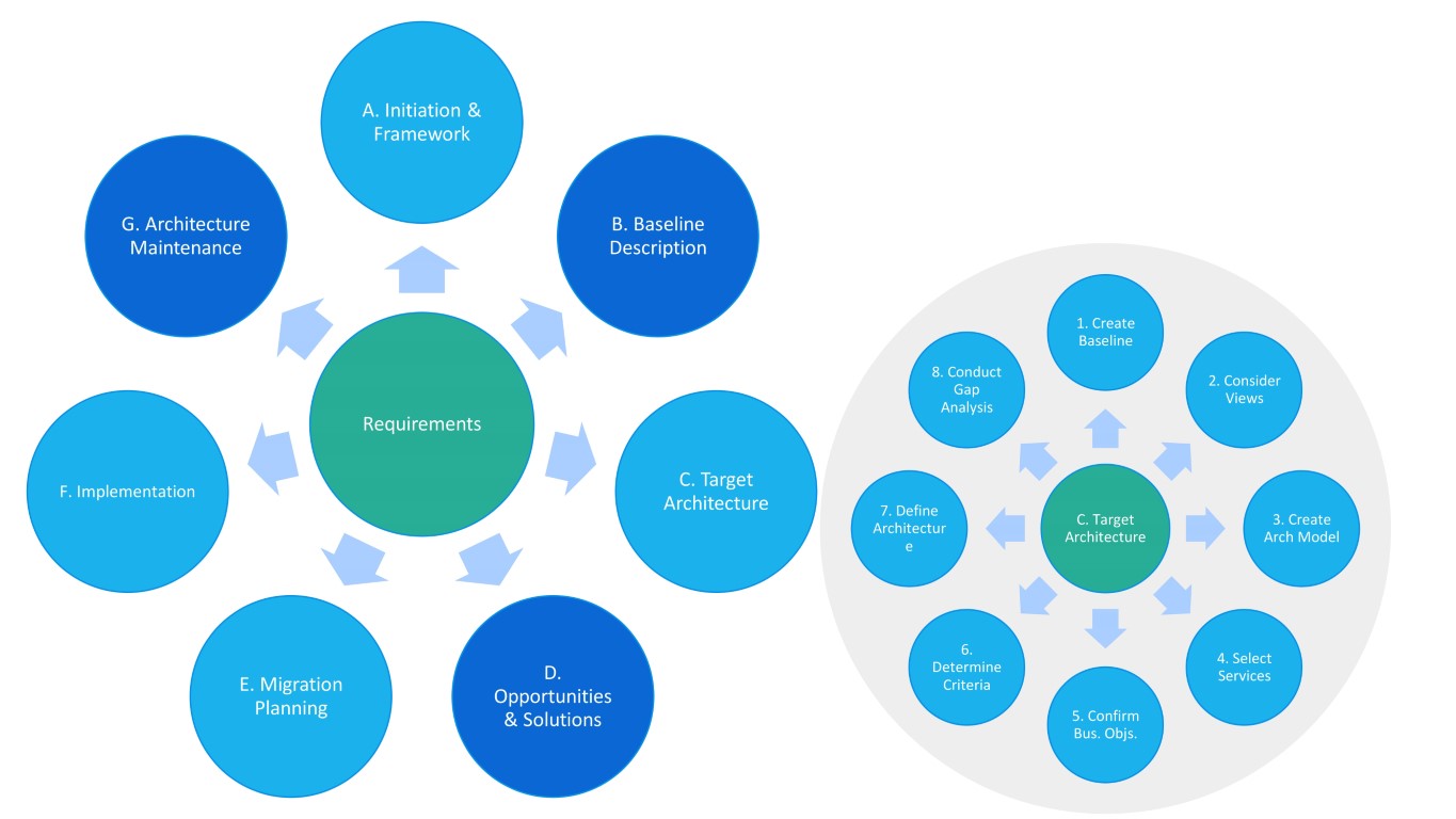 Standards and Guidelines for Software Architecture - Vedcraft