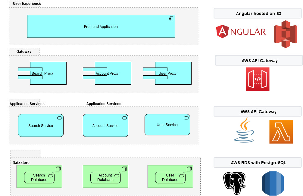 5 Tips On Creating Effective Physical/Deployment Architecture For Cloud ...