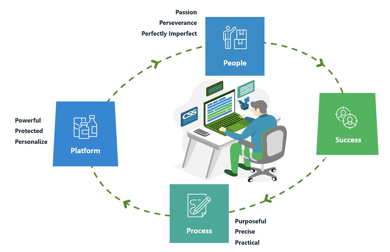 How To Be A Successful Software Architect with Power of 3 Ps - Vedcraft
