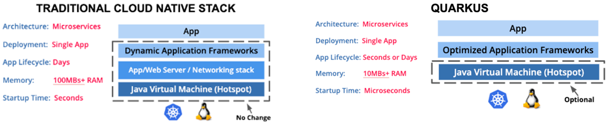 Top Microservices Frameworks In Java - Vedcraft