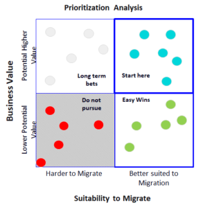 Accelerate Your Cloud Migration Journey With Cloud Assessment Technology
