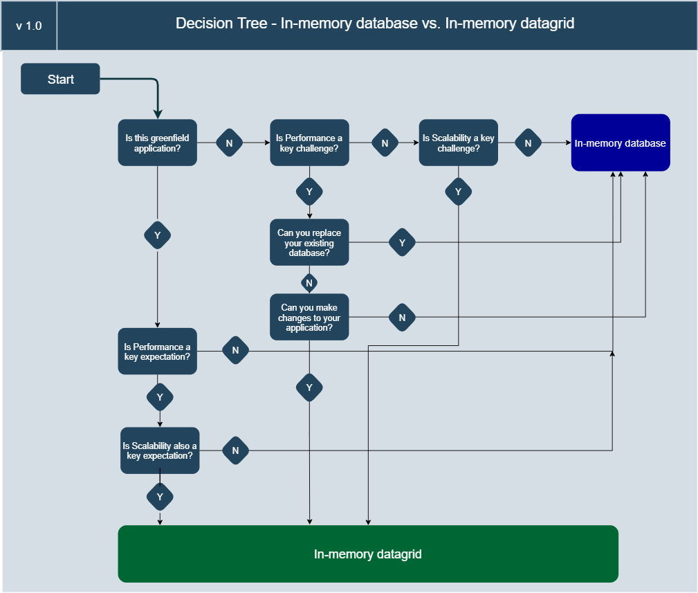 Evolution of In-memory database and in-memory data grid technology