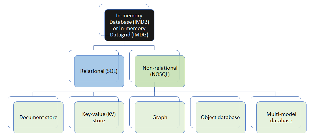 Evolution of In-memory database and in-memory data grid technology