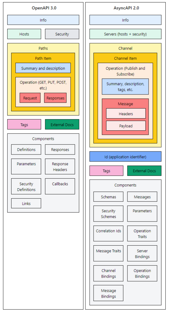 Are you an API Architect? Apply these standards for defining Event-driven and RESTful APIs