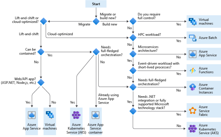 5 Steps You Should Know About Building Cloud Architecture on Azure