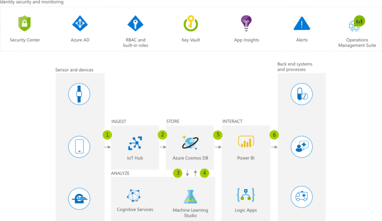 5 Steps You Should Know About Building Cloud Solution Architecture on ...