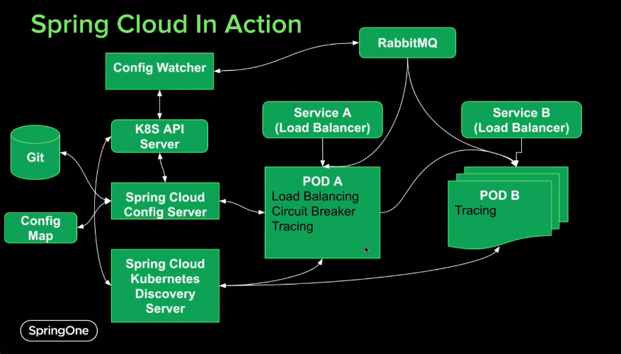 Key Takeaways from SpringOne 2021 Developer Conference - Vedcraft