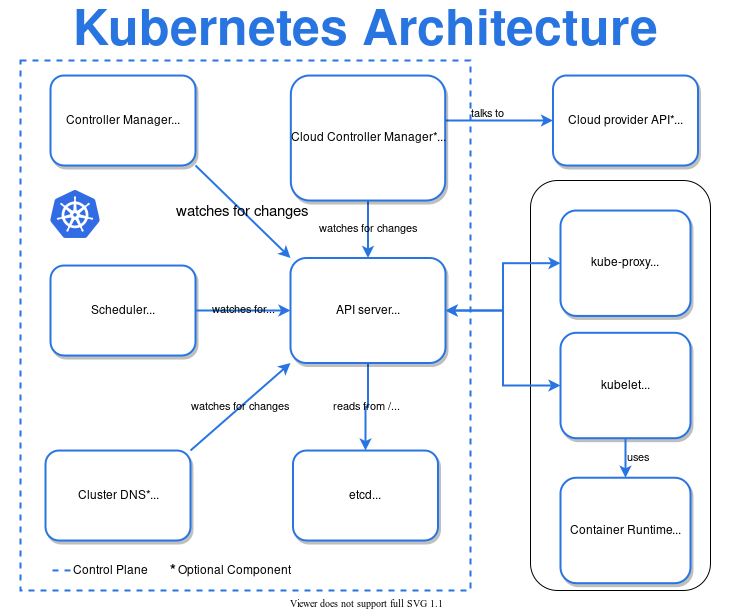 5 Awesome Views of Kubernetes Architecture - Vedcraft