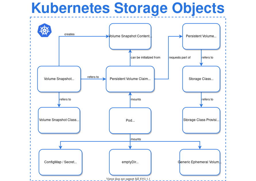 5 Awesome Views of Kubernetes Architecture - Vedcraft