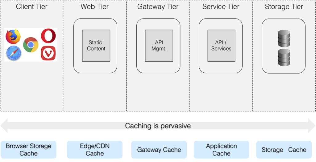 Why caching and in-memory data grid is no longer an afterthought