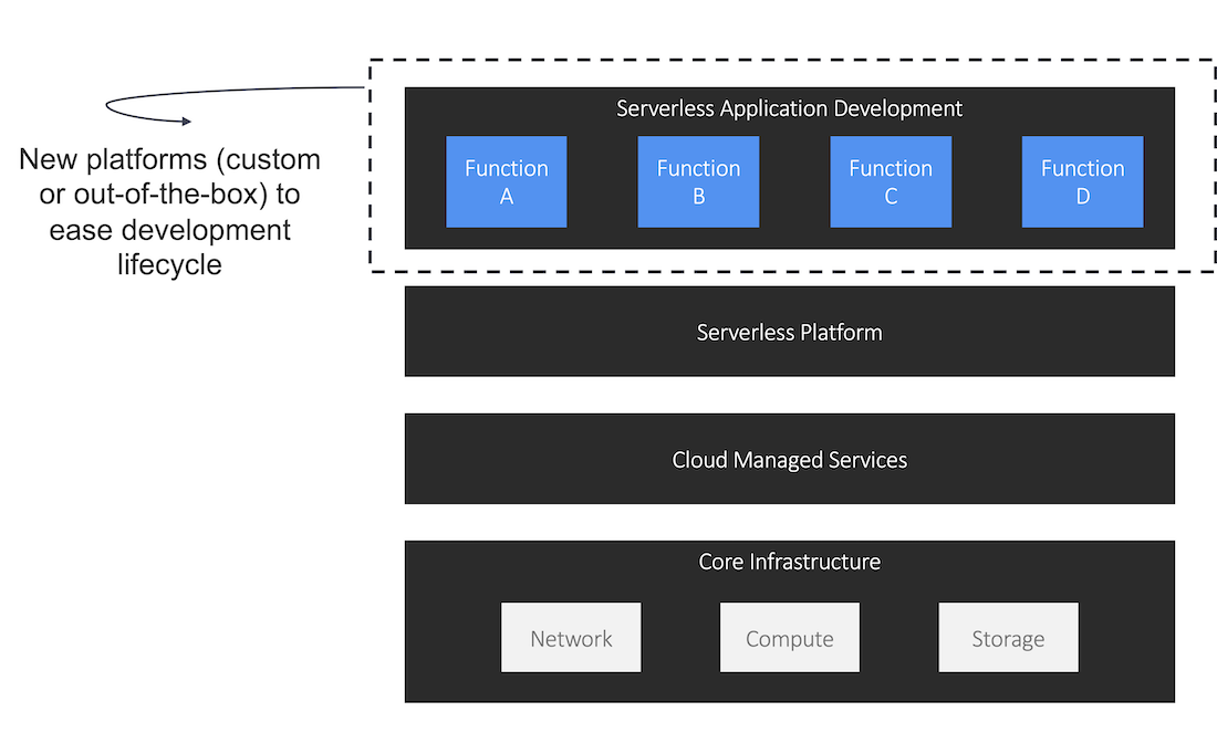 The Latest Trends in Serverless Application Development