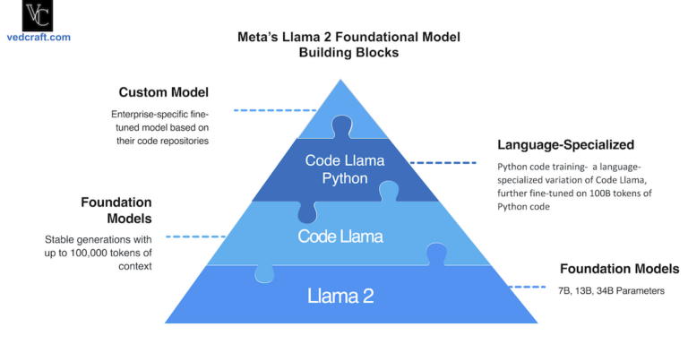Meta launches Code Llama expanding Llama (AI Model) Capabilities - Vedcraft
