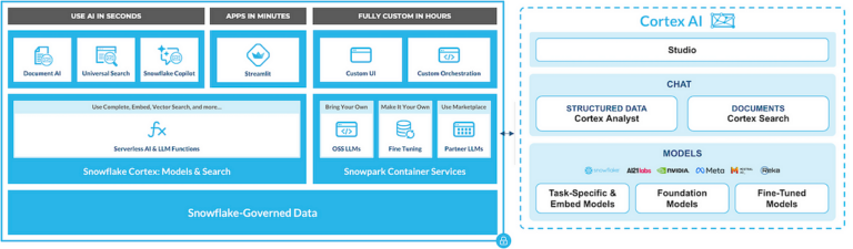 Building Gen AI Apps with Snowflake Cortex as a Foundational AI ...