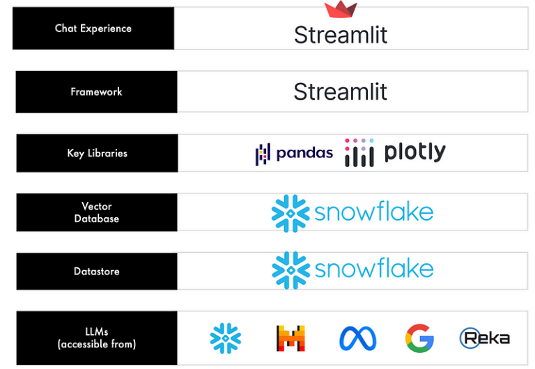 Building Gen AI Apps with Snowflake Cortex as a Foundational AI Platform - Vedcraft